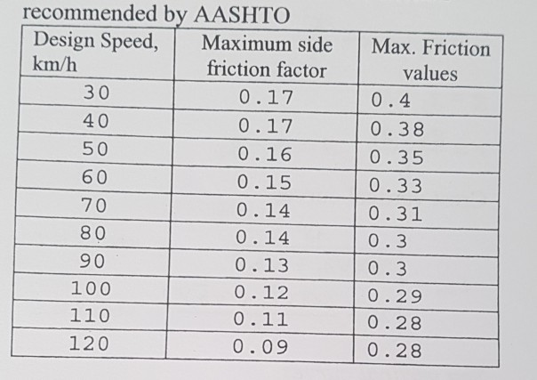 Solved Transportation: Detrmine minimum stopping sight | Chegg.com