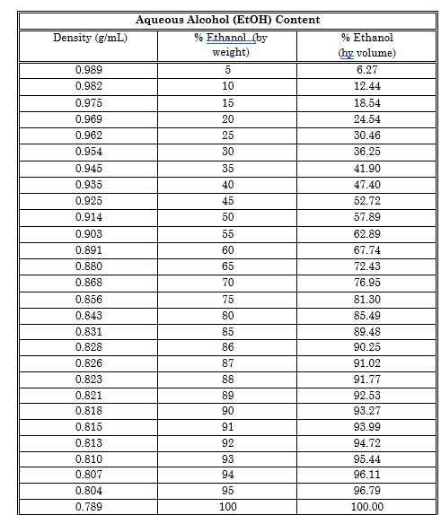 Solved Density (g/mL) Aqueous Alcohol (EtOH) Content % | Chegg.com