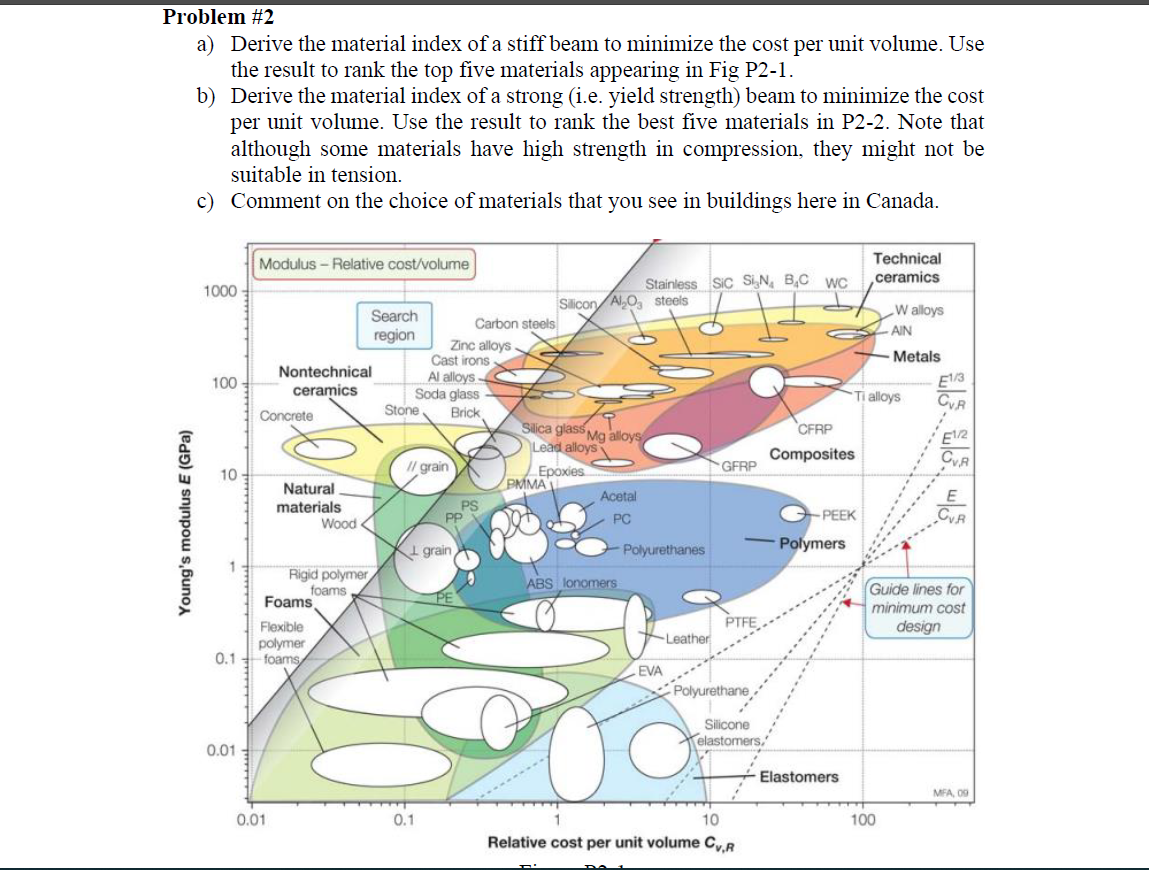 Problem #2 a) Derive the material index of a stiff | Chegg.com