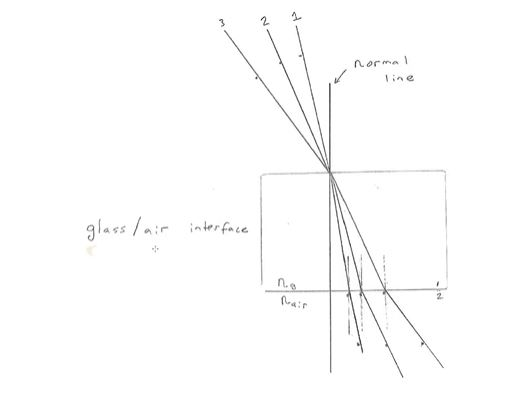Solved 2 normal glass fair interface ܕܗ You are now going | Chegg.com