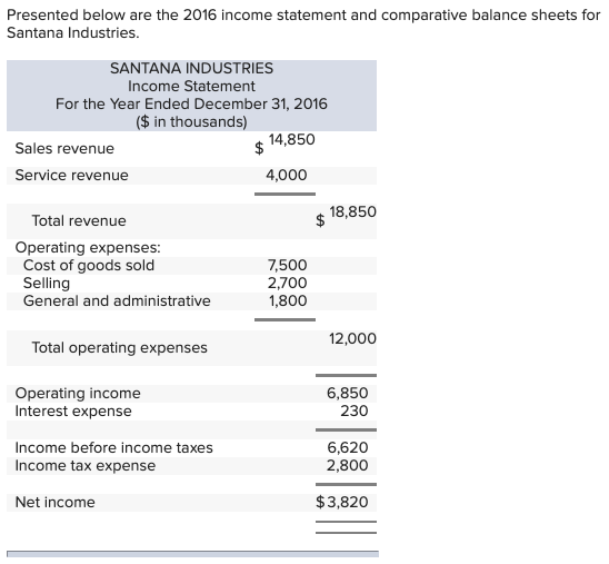 Solved Presented below are the 2016 income statement and | Chegg.com