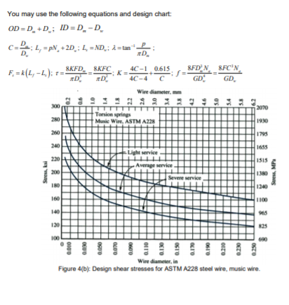 Solved Question 4 Spring Design (25 marks) A spring is known | Chegg.com