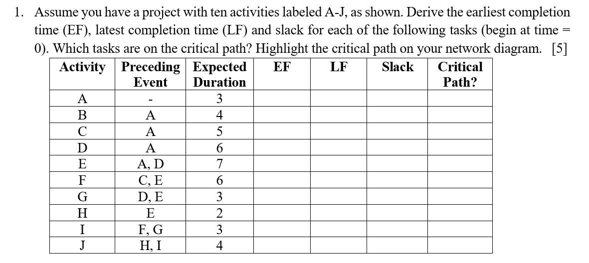 Solved 1. Assume you have a project with ten activities | Chegg.com