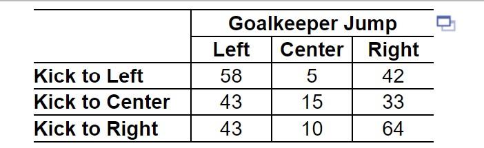 Solved Kick to Left Kick to Center Kick to Right Goalkeeper | Chegg.com