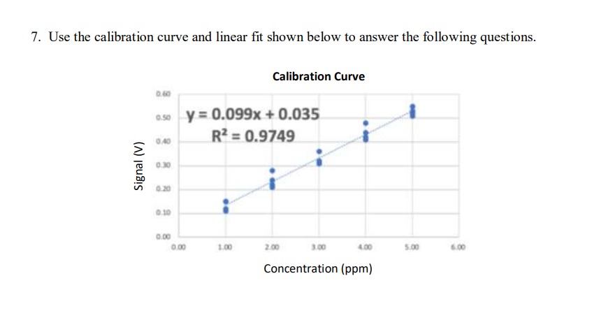 Solved 7. Use the calibration curve and linear fit shown | Chegg.com