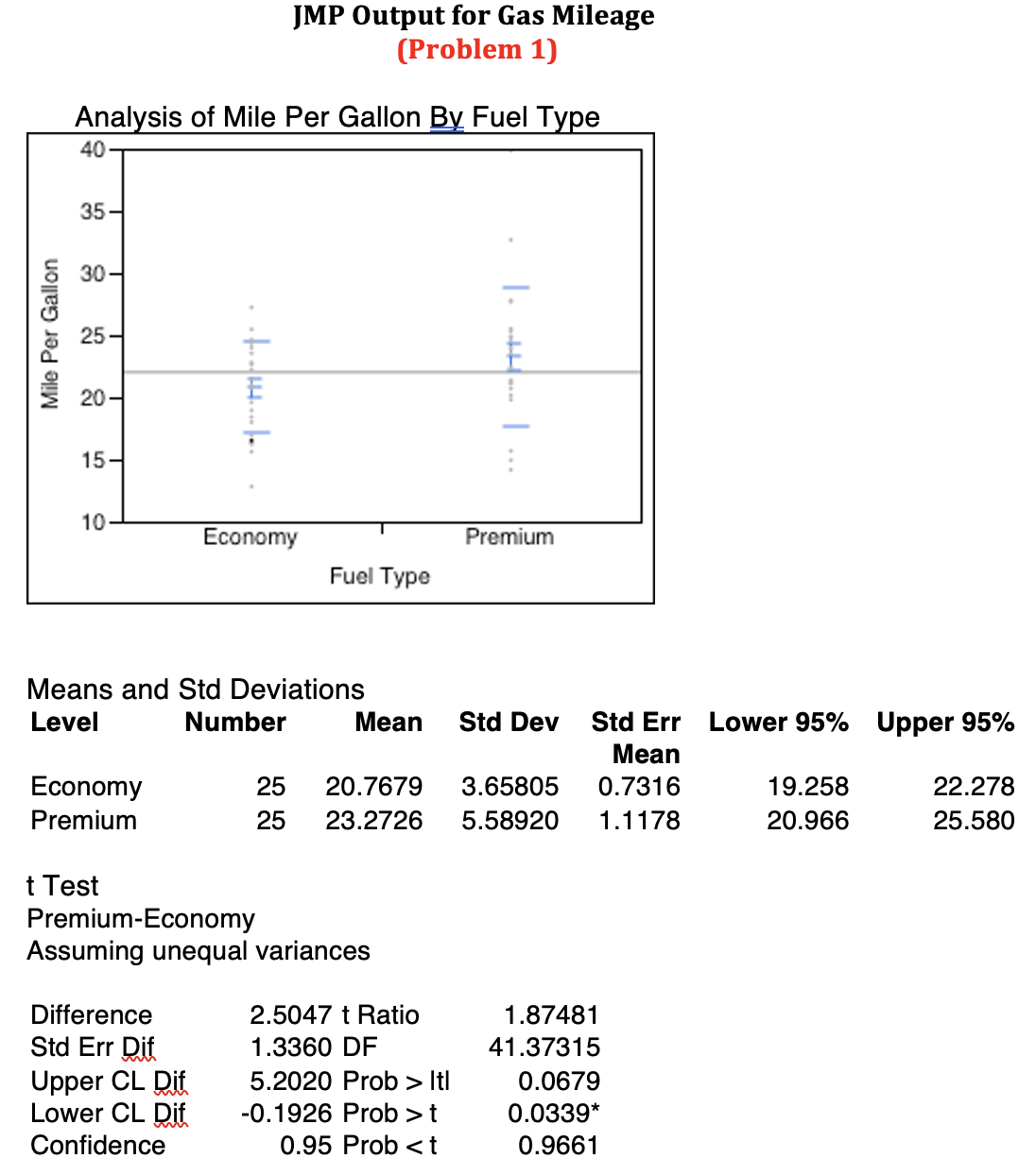 Solved Enclosed is JMP output from a comparison of two fuels | Chegg.com