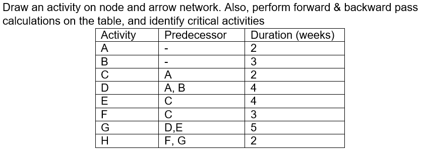 Solved raw an activity on node and arrow network. Also, | Chegg.com
