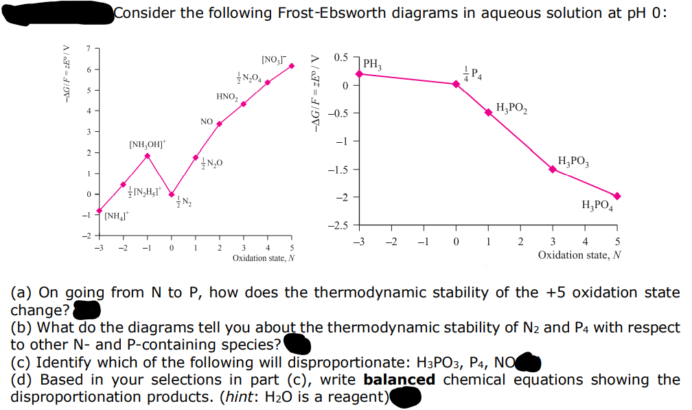 Solved Consider the following Frost-Ebsworth diagrams in | Chegg.com