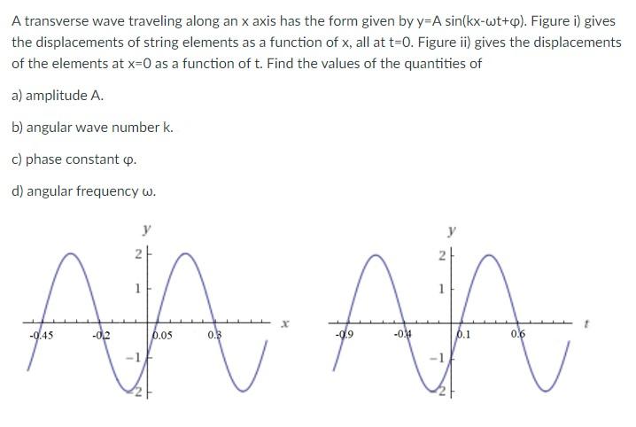 Solved A transverse wave traveling along an x axis has the | Chegg.com