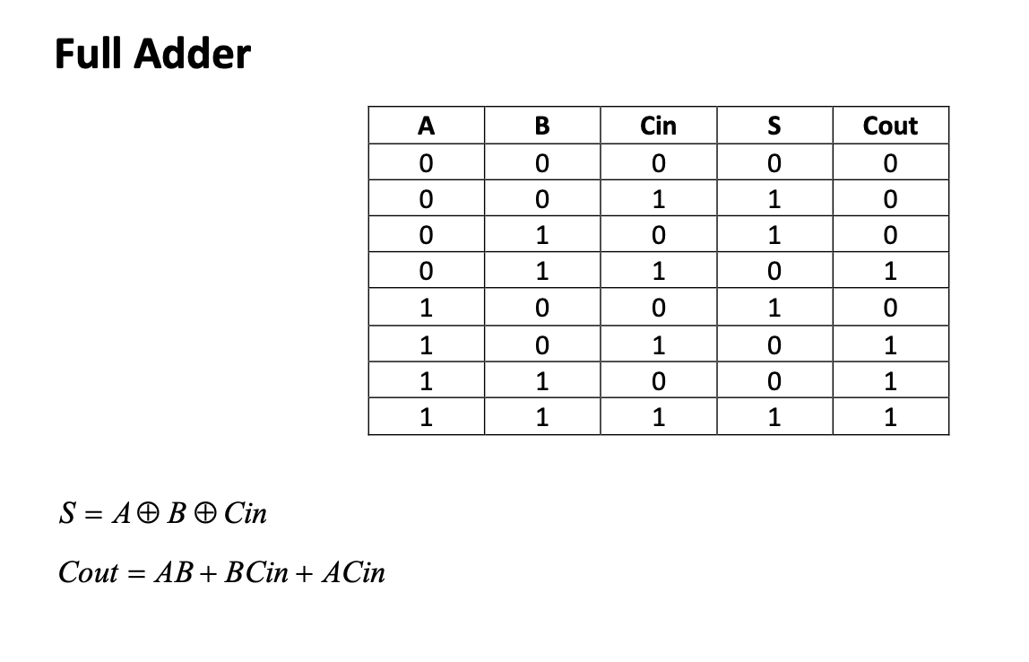 Solved Full Adder S=A⊕B⊕C in Cout =AB+BC Cin +AC in | Chegg.com