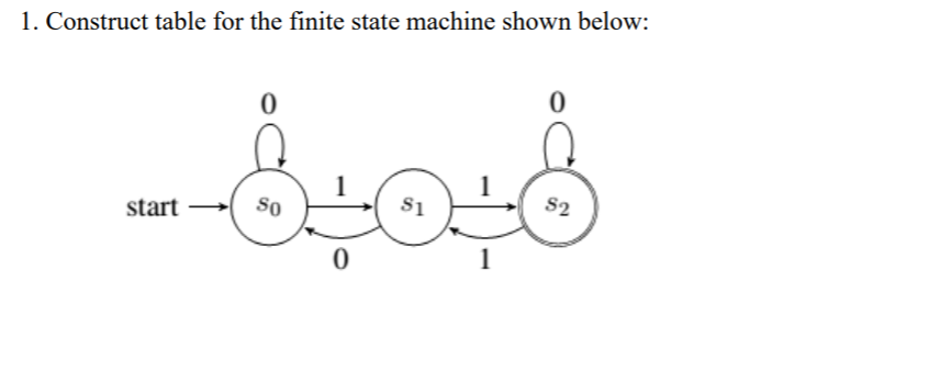 Solved 1. Construct table for the finite state machine shown | Chegg.com