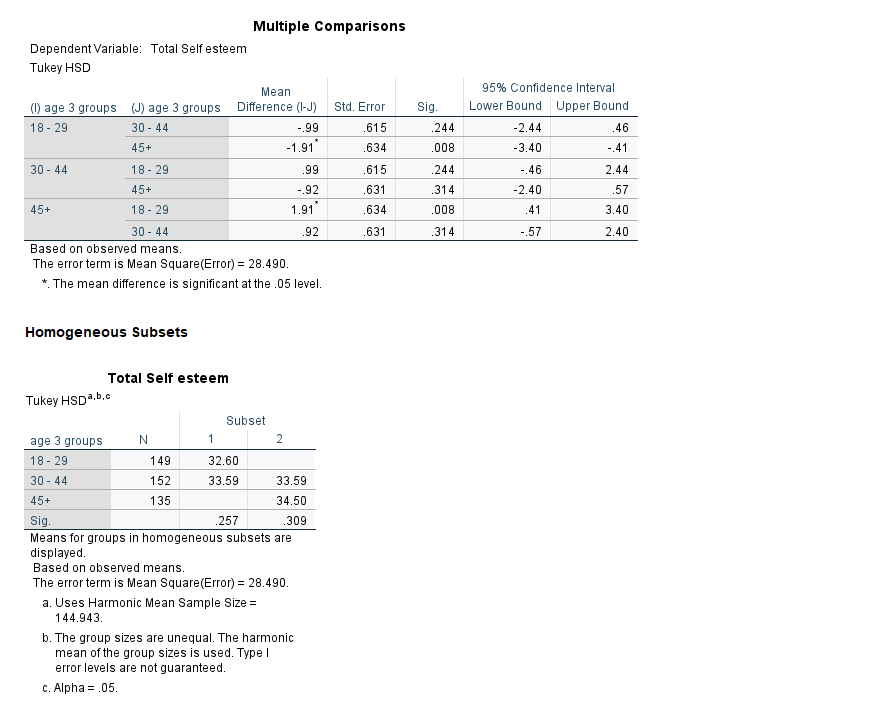 Solved Univariate Analysis of Variance Warnings Post hoc | Chegg.com