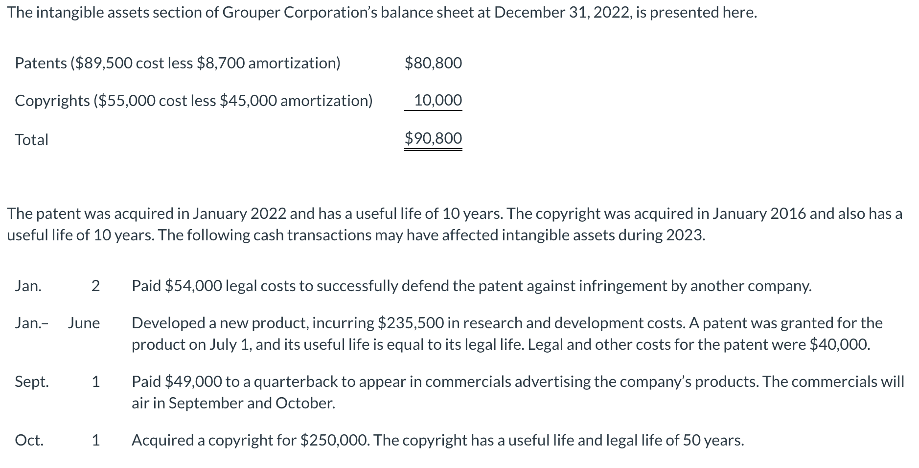 Solved The intangible assets section of Grouper | Chegg.com