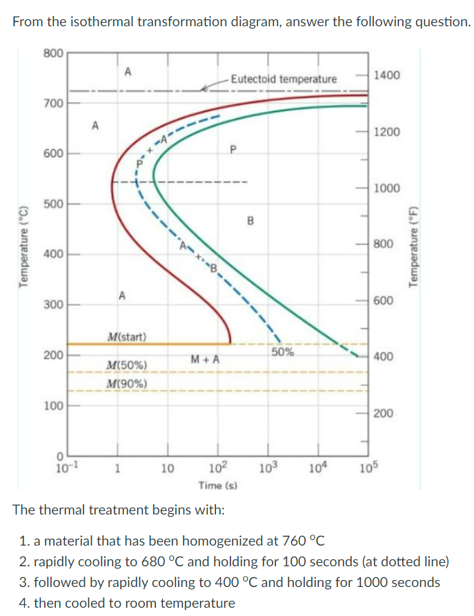 Solved From the isothermal transformation diagram, answer | Chegg.com