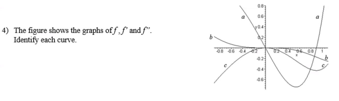 Solved 4) The figure shows the graphs of f,f′ and f′′. | Chegg.com