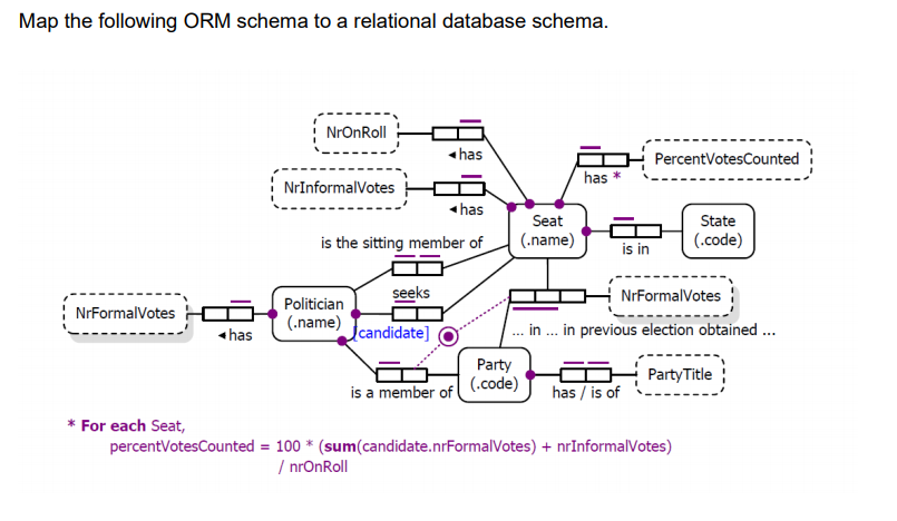 Solved Map the following ORM schema to a relational database | Chegg.com