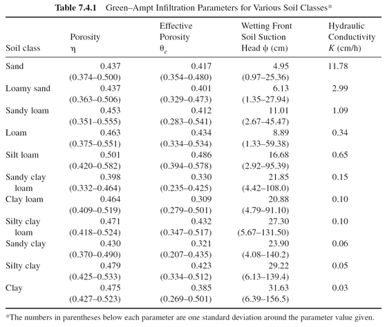 Solved Compute the ponding time and cumulative infiltration | Chegg.com