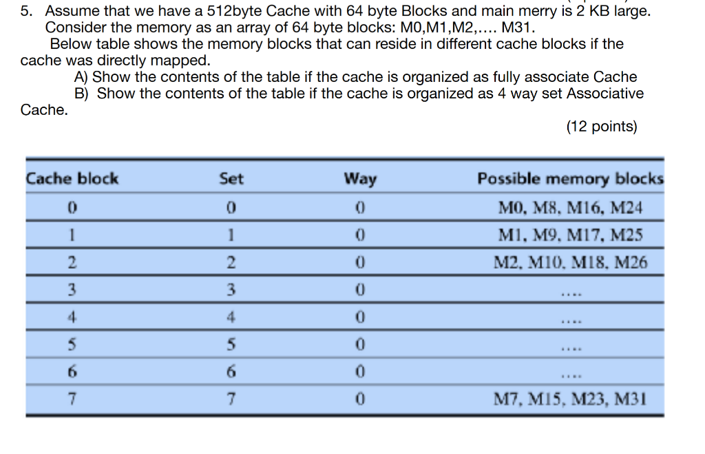 Solved 5. Assume that we have a 512byte Cache with 64 byte | Chegg.com