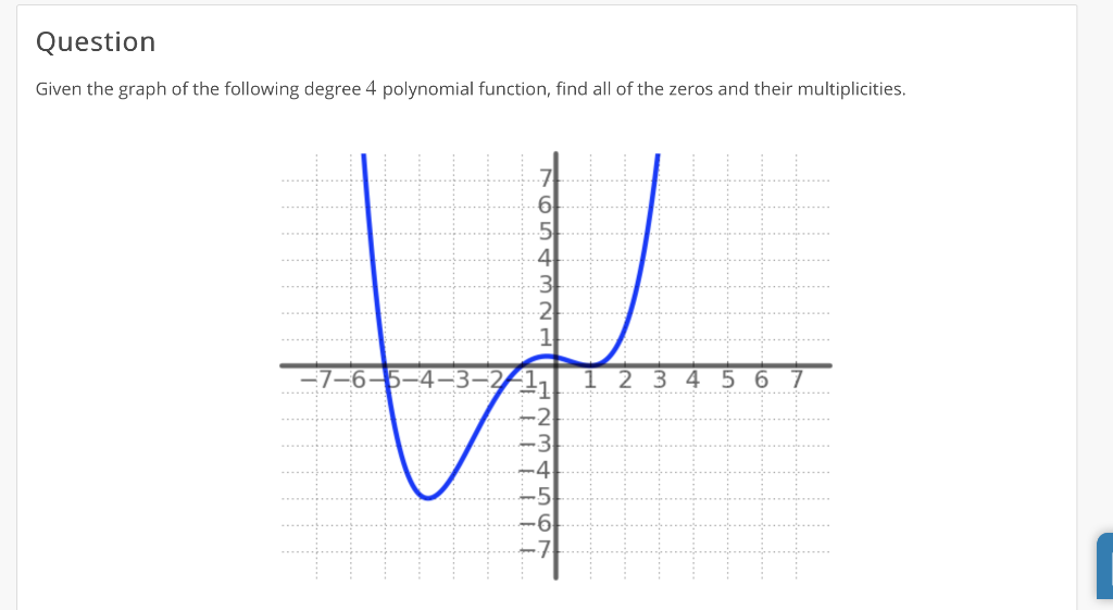 Solved Question Given the graph of the following degree 4 | Chegg.com