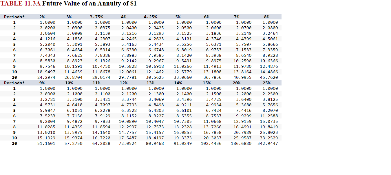 Solved TABLE 11.2A Present Value of $1TABLE 11.3A Future | Chegg.com