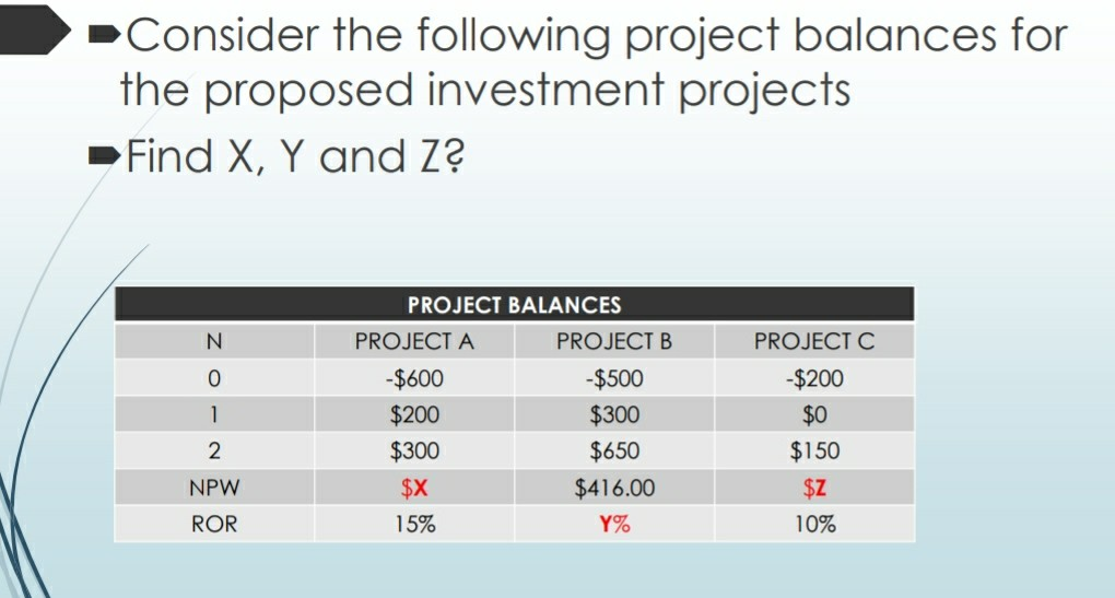Solved Consider the following project balances for the | Chegg.com