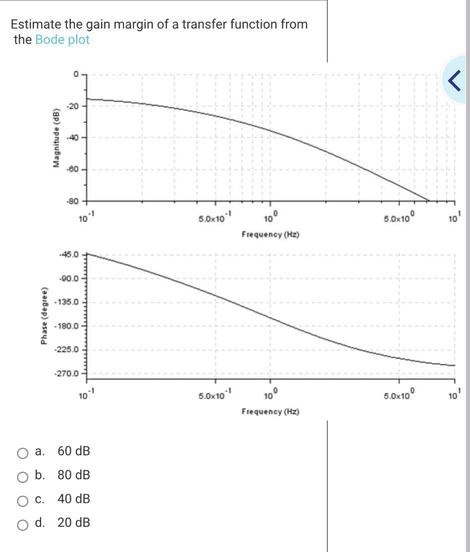 Solved Generally, a Bode plot is plotted in a ... scale. O | Chegg.com