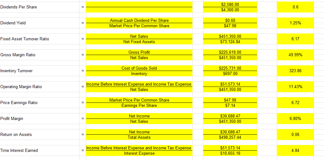 Solved Net Sales Net Account Receivables Accounts Receivable | Chegg.com