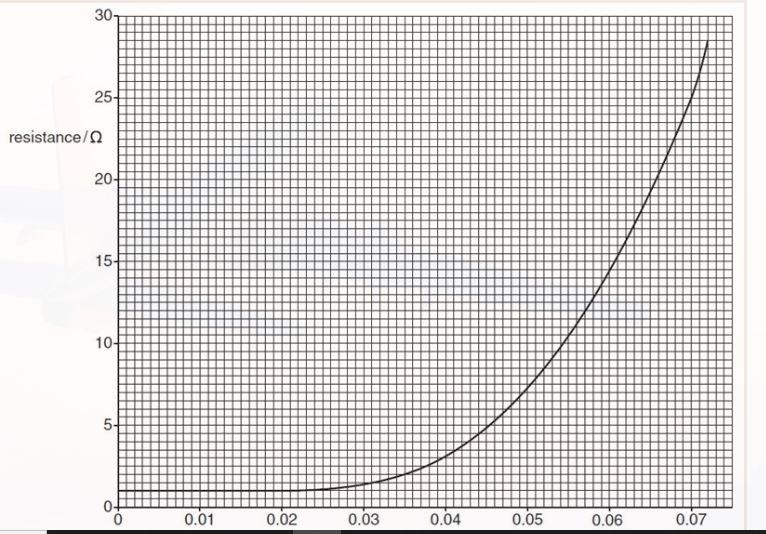 Solved 15 The graph shows how the resistance of the filament | Chegg.com