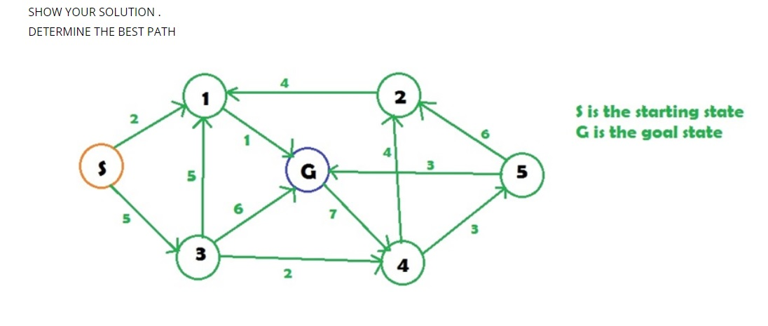 Solved DETERMINE THE BEST PATH BY USING THE UNIFORM COST | Chegg.com