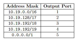 Solved A simple CIDR routing table is shown in Figure 1. For | Chegg.com