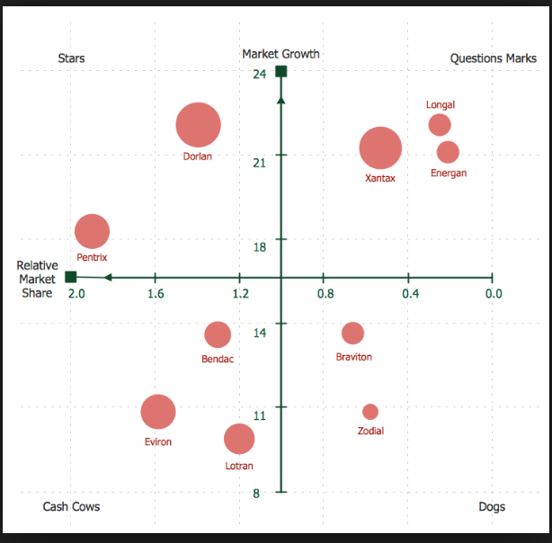 Solved Complete a BCG matrix with the below information. | Chegg.com