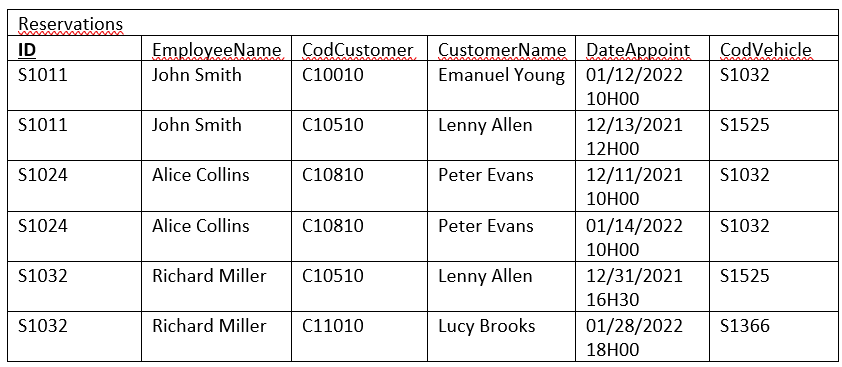 Solved Table with the detail of car reservations in a car | Chegg.com