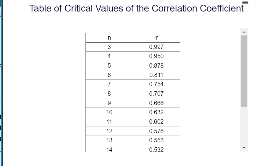 Solved Click the icon to view the table of critical values | Chegg.com