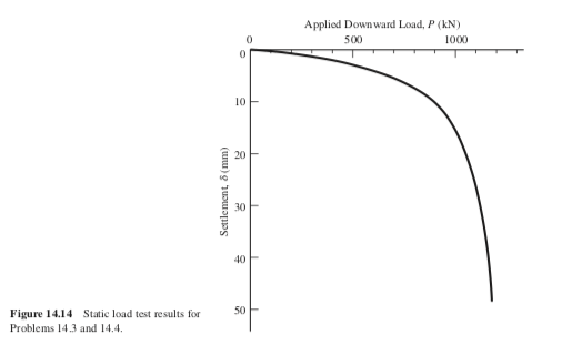 Solved Assume the curve shown in Figure14.14 has been | Chegg.com