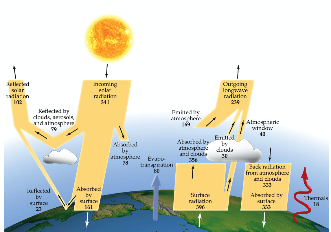 Solved 1. What percentage of the earth’s outgoing surface | Chegg.com