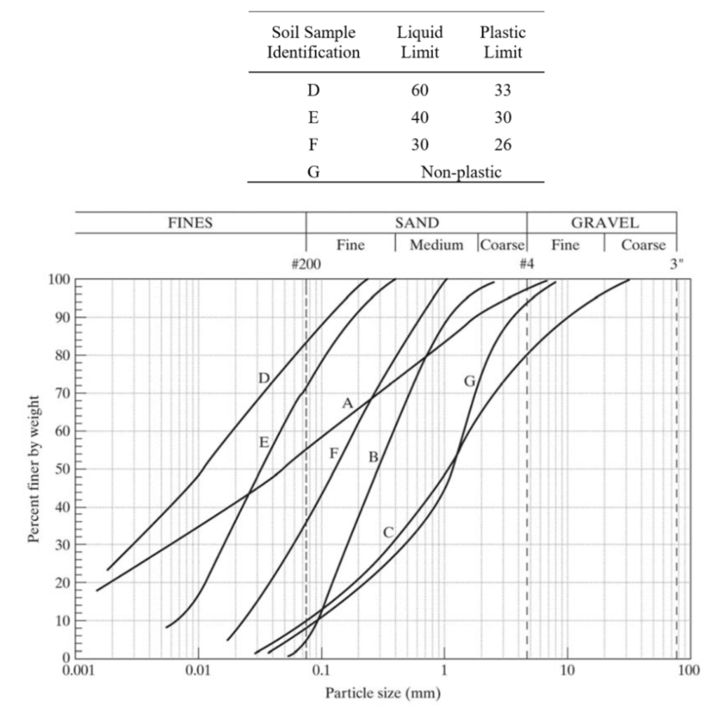 Solved a) Determine USDA classification for Soil A b) | Chegg.com