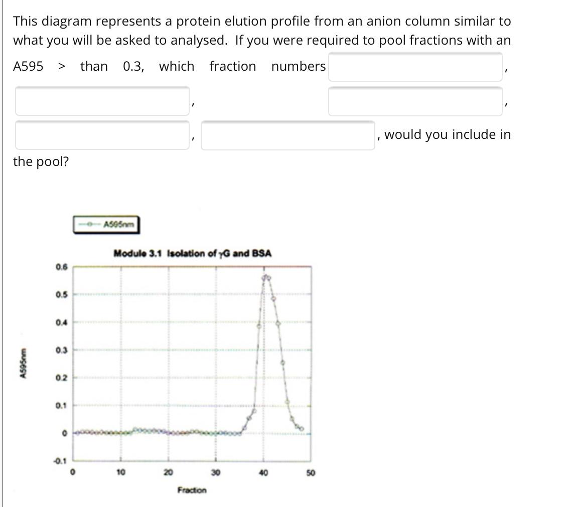 Solved This diagram represents a protein elution profile | Chegg.com