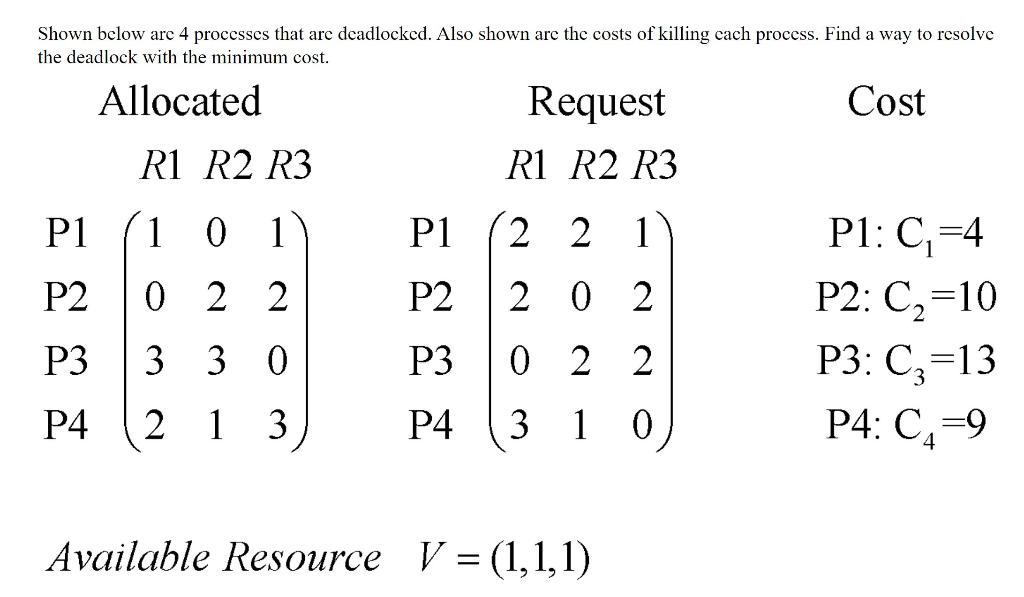 Solved Shown below are 4 processes that are deadlocked. | Chegg.com