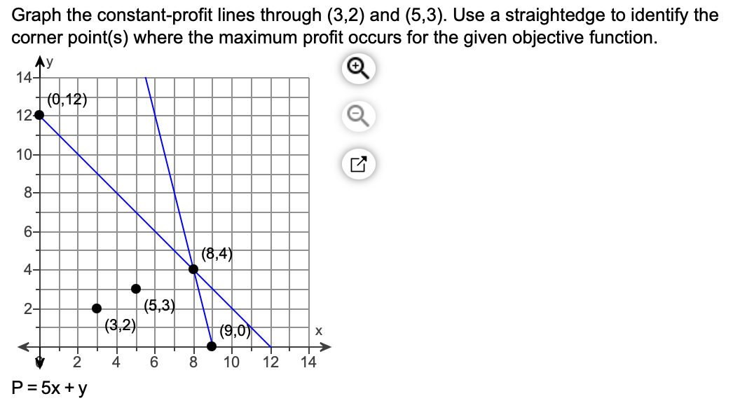 Solved Graph the constant-profit lines through (3,2) and | Chegg.com