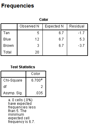 Solved Frequencies Color Observed N Expected N 5 6.7 | Chegg.com
