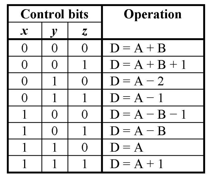 Solved Question 1 (16 points) Two 4-bit numbers A (A3A2A1A0) | Chegg.com
