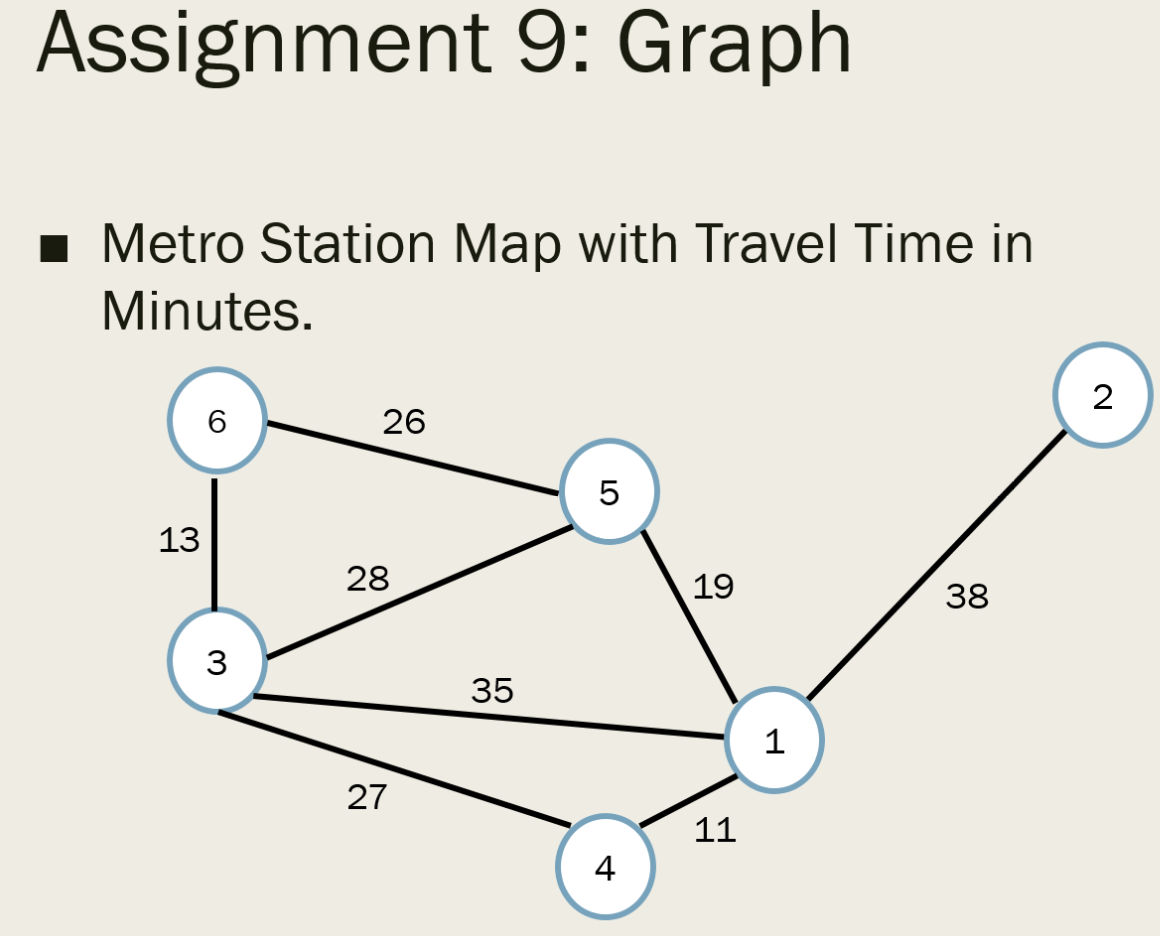Solved Represent a map of a city subway system using a Graph | Chegg.com