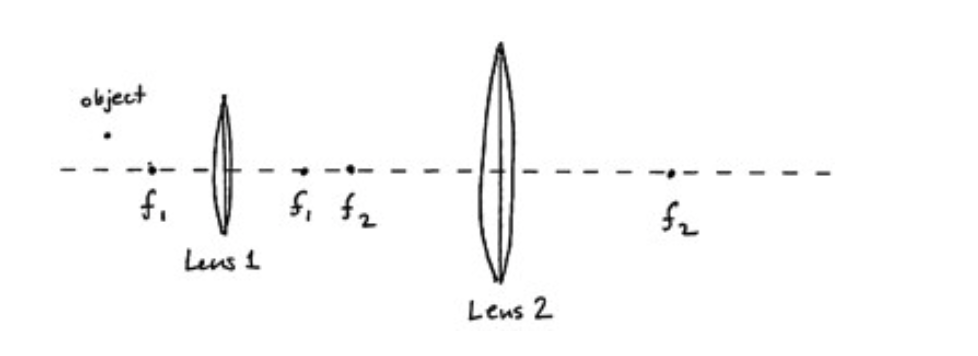 Solved object + f. fi fa f Lens 1 Lens 2 2. Which of the | Chegg.com
