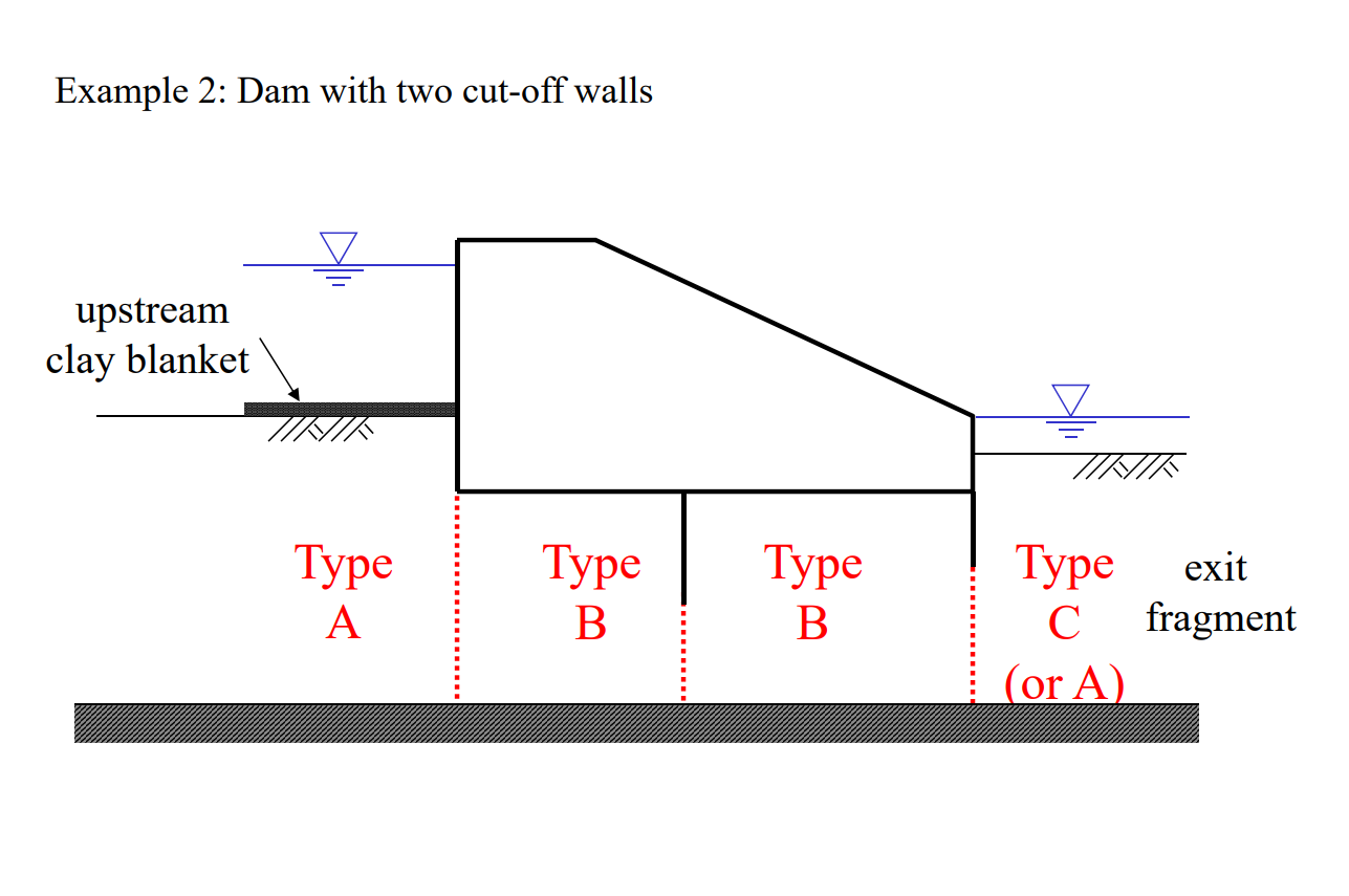 Example 2: Dam with two cut-off walls | Chegg.com