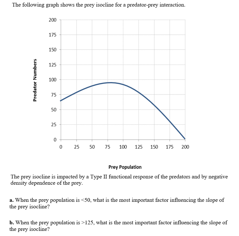 Solved The following graph shows the prey isocline for a | Chegg.com