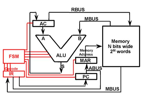 Solved Given the above CPU structure, to execute the | Chegg.com