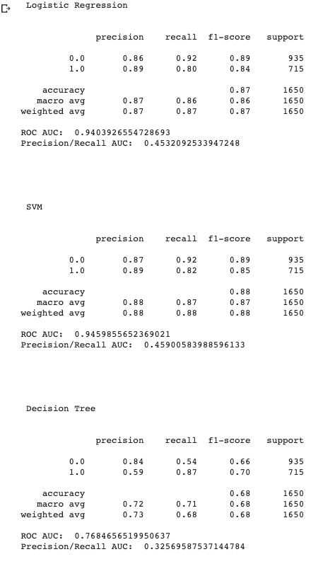 Solved Logistic Regression precision recall fl-score support | Chegg.com