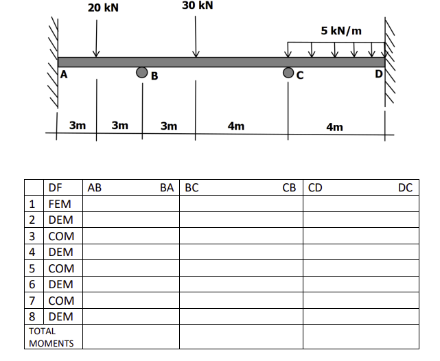 Solved Analyze the beam by completing the moment | Chegg.com