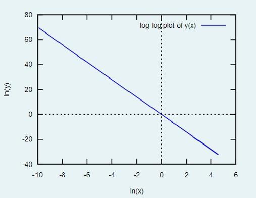 Solved A log-log plot of y(x) is shown above. Reconstruct | Chegg.com