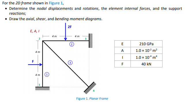 Solved For the 2D frame shown in Figure 1, • Determine the | Chegg.com